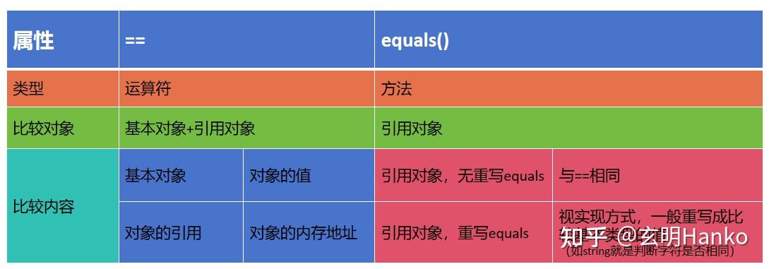 12、为什么重写equals时必须重写hashCode方法？ - 知乎