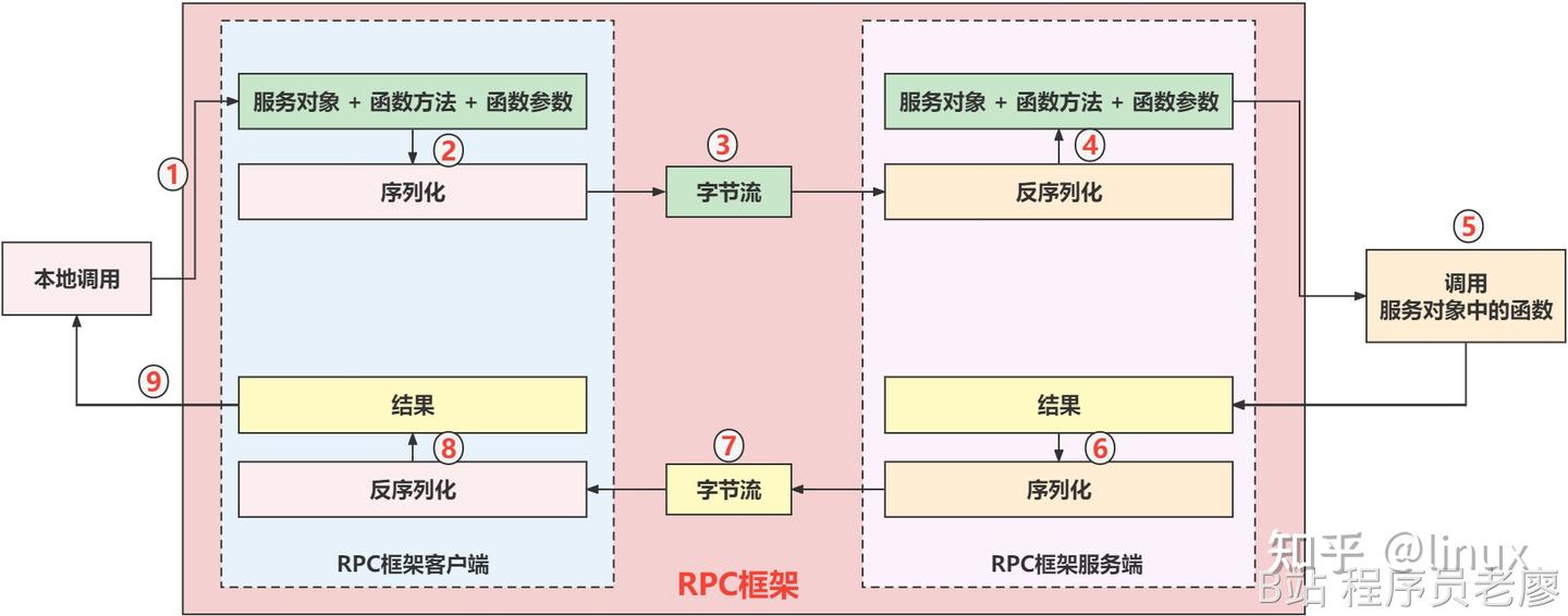 GitHub推荐C++项目：基于muduo、protobuf、zookeeper实现RPC框架 - 知乎