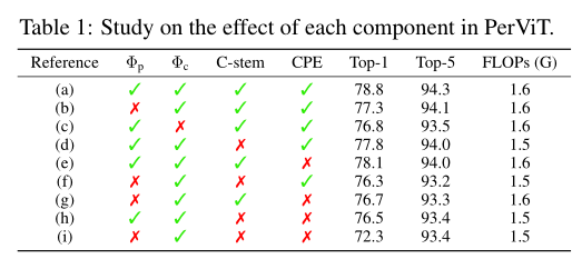 神经网络也能像人类利用外围视觉一样观察图像！POSTECH&MSRA&中科大提出PerViT，让神经网络也能关注图片中的重点信息！ - 知乎