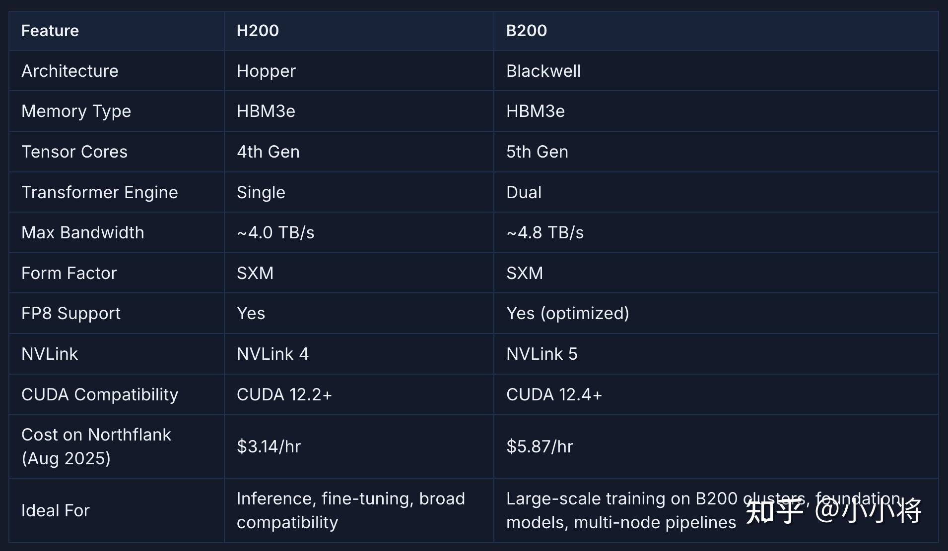 特朗普宣布允许英伟达向中国出售 H200 芯片，如何评价这一政策转向？将带来哪些影响？ - 知乎