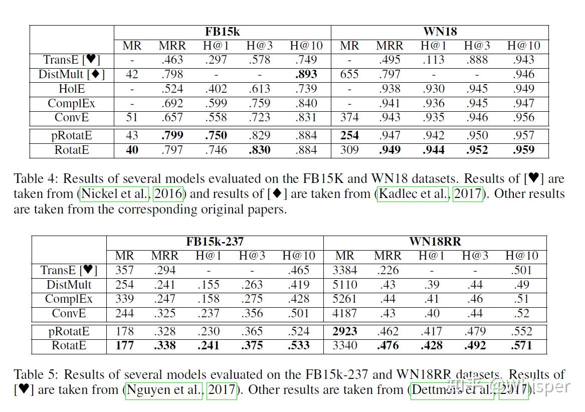 论文笔记：ROTATE: KNOWLEDGE GRAPH EMBEDDING BY RELATIONAL ROTATION IN ...