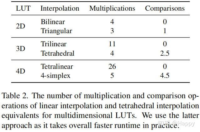 SR-LUT | 比bicubic还快的图像超分，延世大学提出将查找表思路用于图像超分 - 知乎