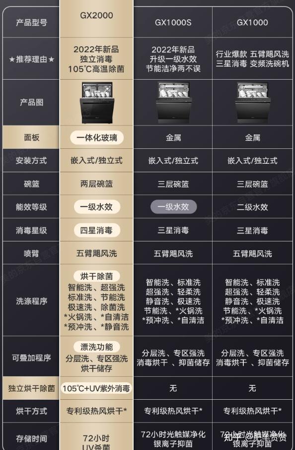 美的洗碗机GX1000、GX1000S和GX2000怎么选？