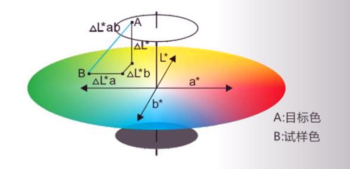 CIE94色差公式 - 知乎