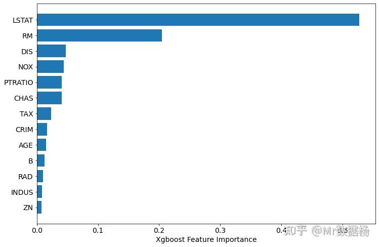 XGBoost特征重要性的实现原理？ - 知乎