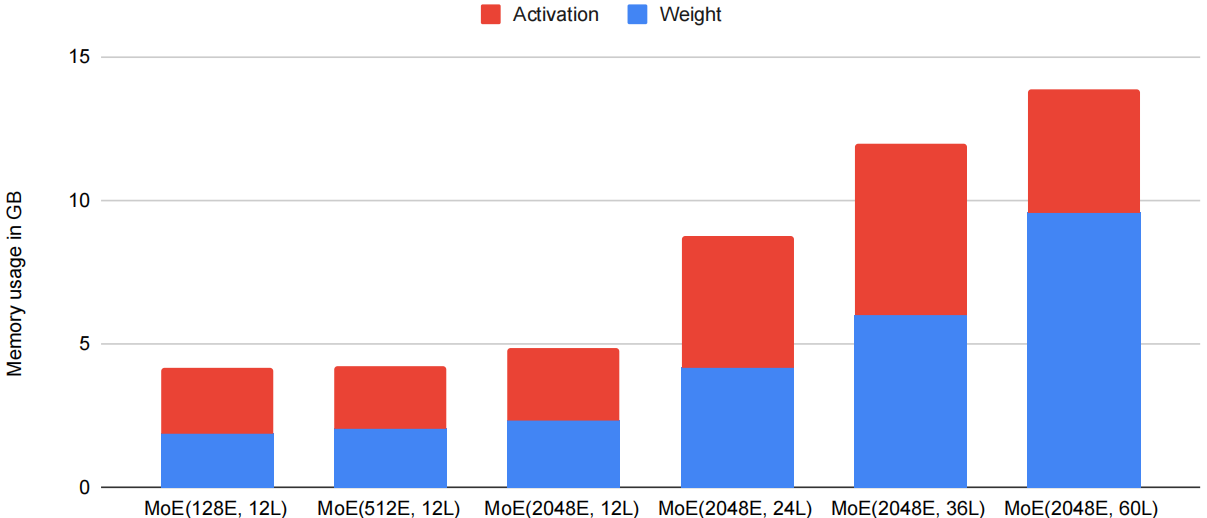 【论文精读】GShard: Scaling Giant Models with Conditional Computation and ...