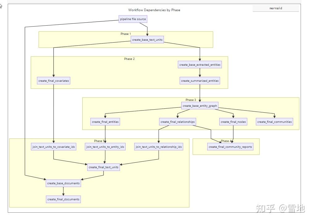 GraphRag 源码解析之workflow 流程图 - 知乎