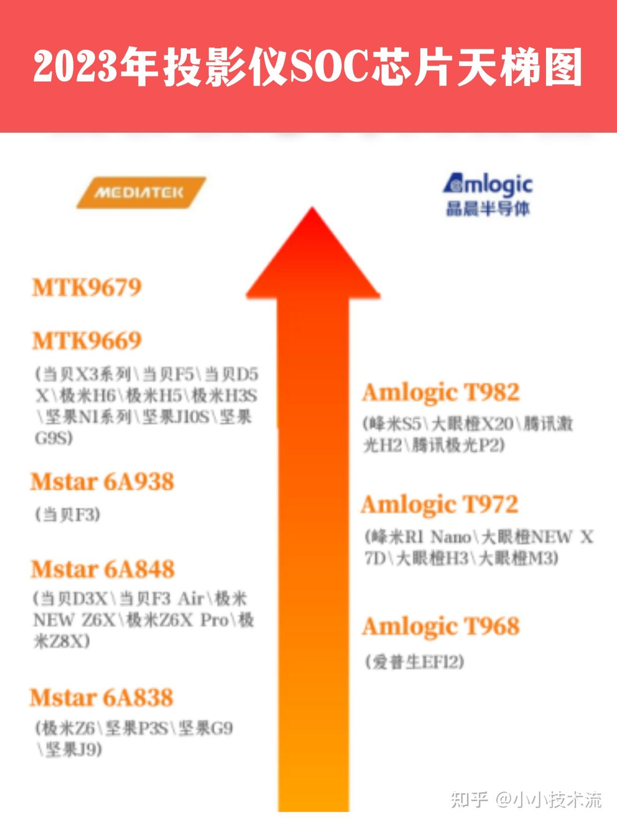 2023年投影仪CPU天梯排行榜,联发科MTK9679和MT9669有什么区别？全新芯片MT9679产品将出炉！ - 知乎