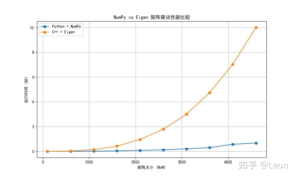 为什么C++的eigen比numpy通常要慢？ - 知乎