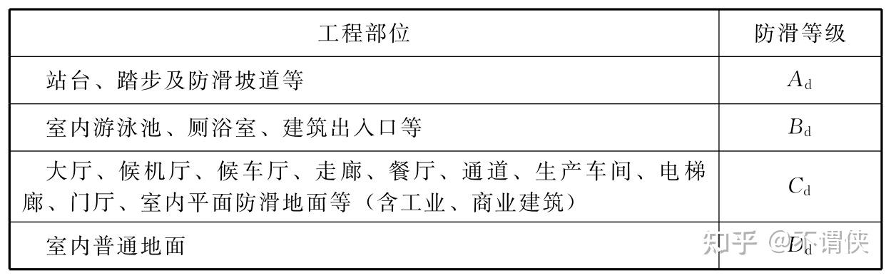 JGJ／T331-2014 建筑地面工程防滑技术规程 - 知乎