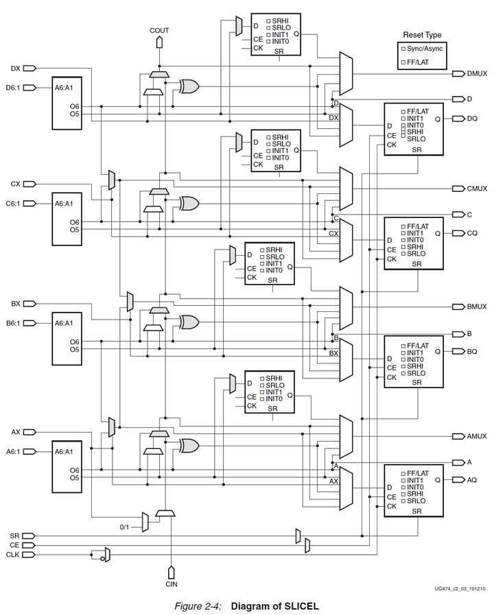 XILINX 7系列FPGA_Slice_存储器_XADC篇 - 知乎