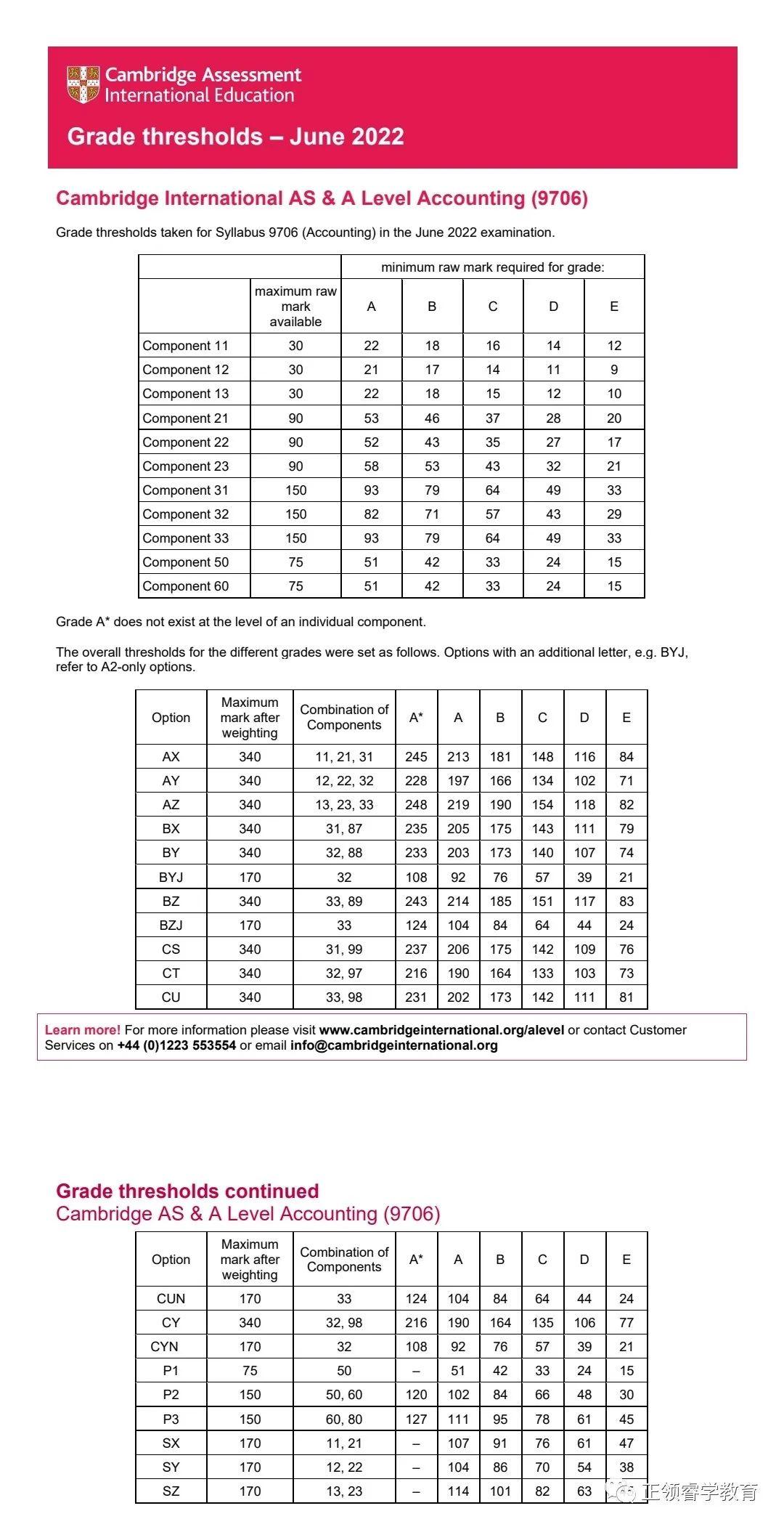 2022夏季CAIE A-level 各科分数线出炉！ - 知乎