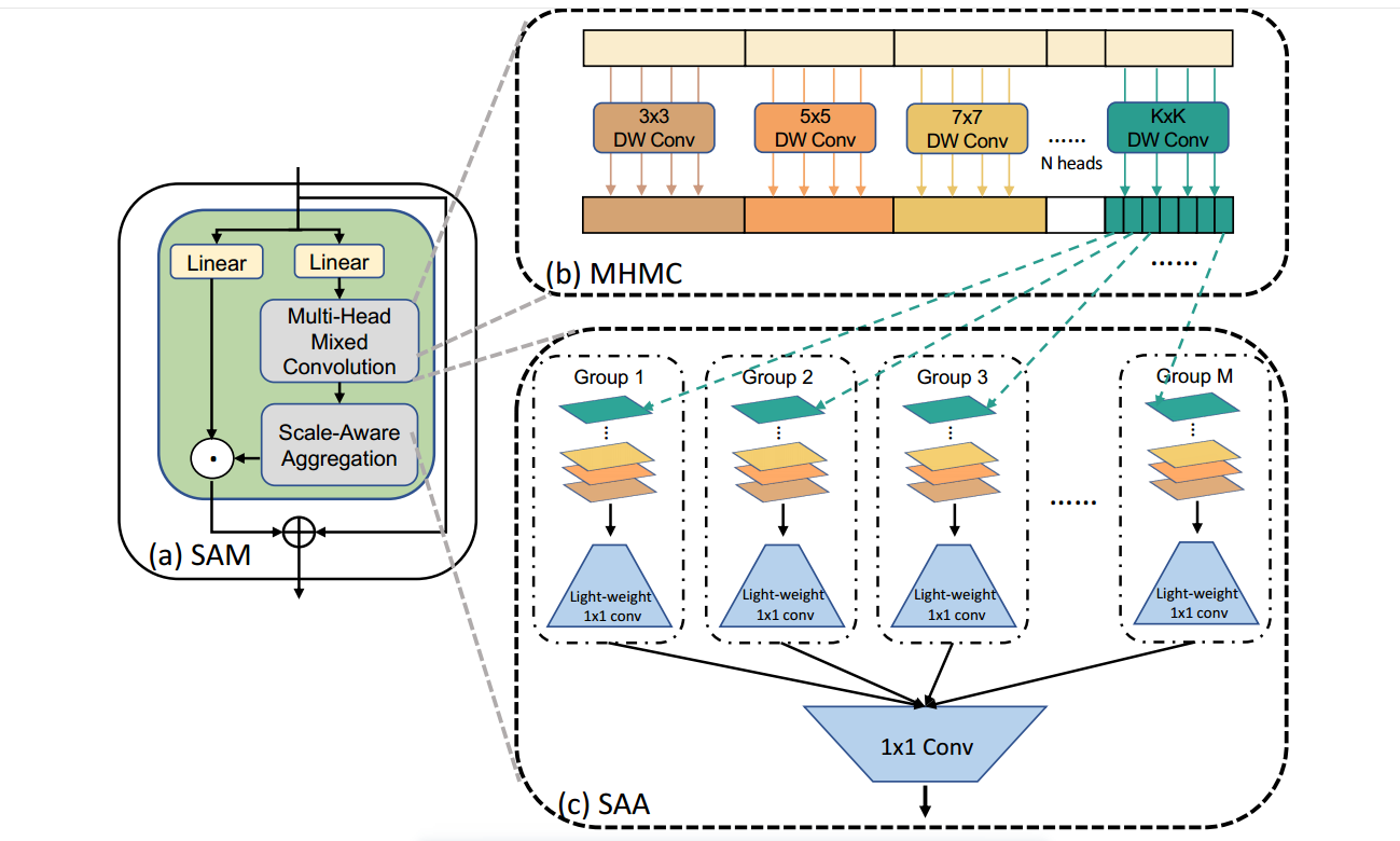 【ICCV2023】Scale-Aware Modulation Meet Transformer - 知乎