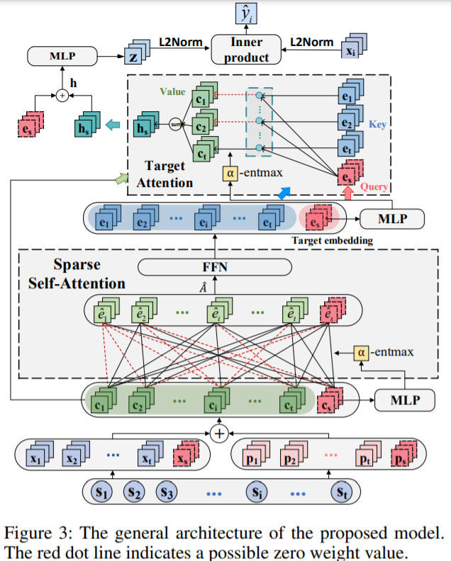 AAAI'21 | 会话推荐--稀疏注意力机制去除噪声，生成目标表征Dual Sparse Attention Network For ...