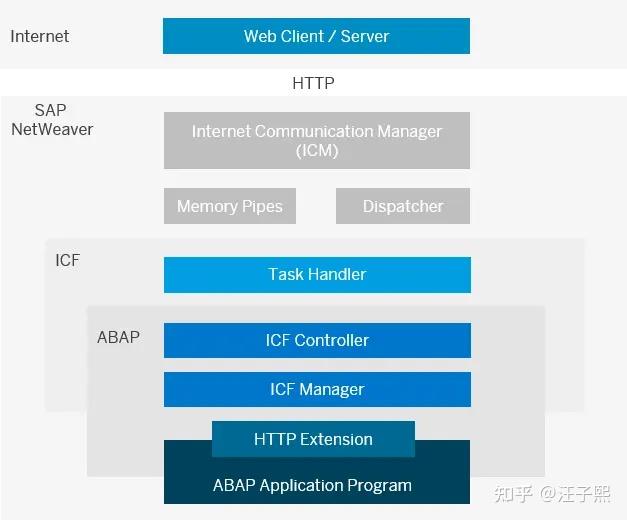 JavaScript 消费 ABAP Remote Enabled Function Module - 知乎