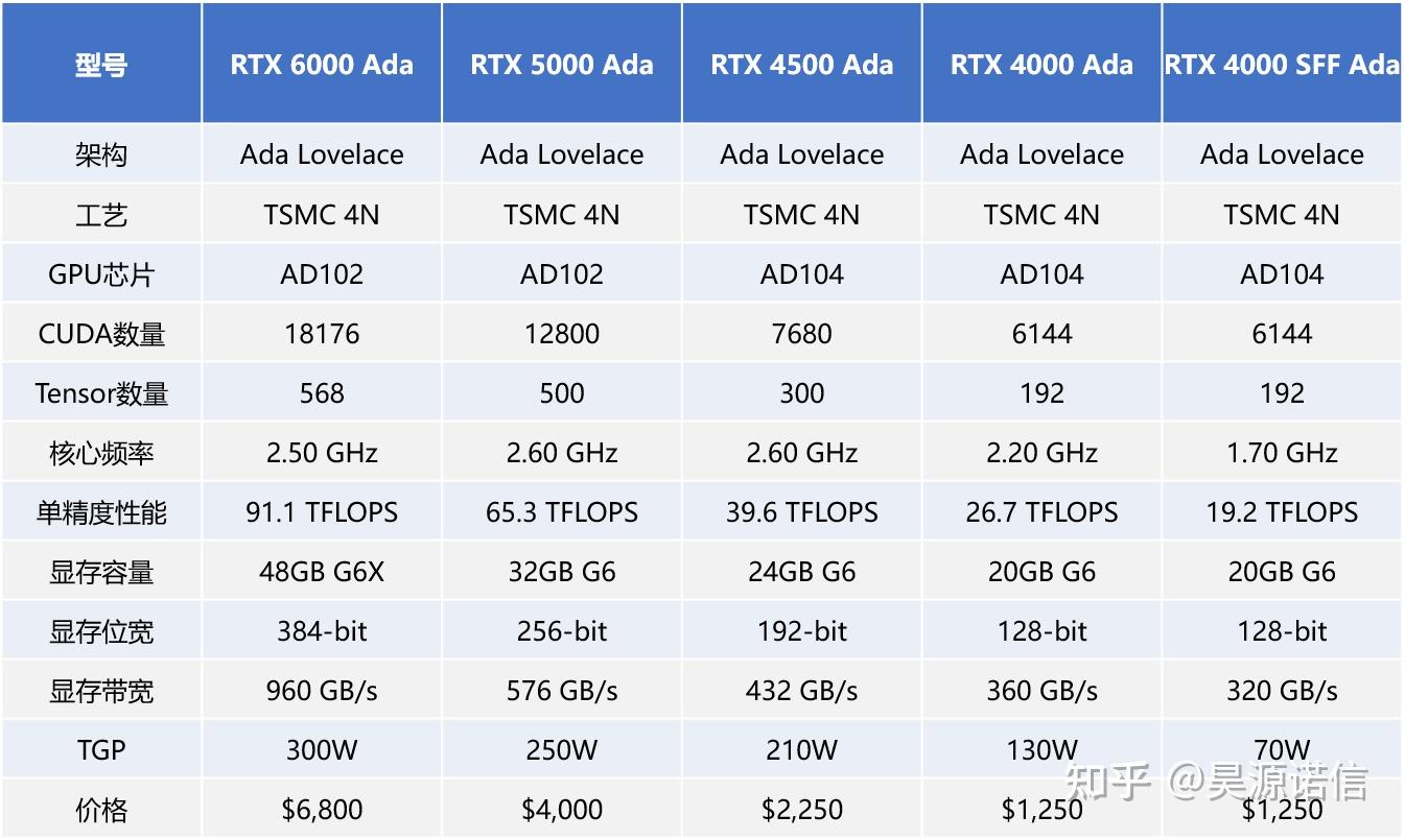 英伟达发布 RTX 5000/4500/4000 工作站显卡，该显卡有何亮眼配置？ - 知乎