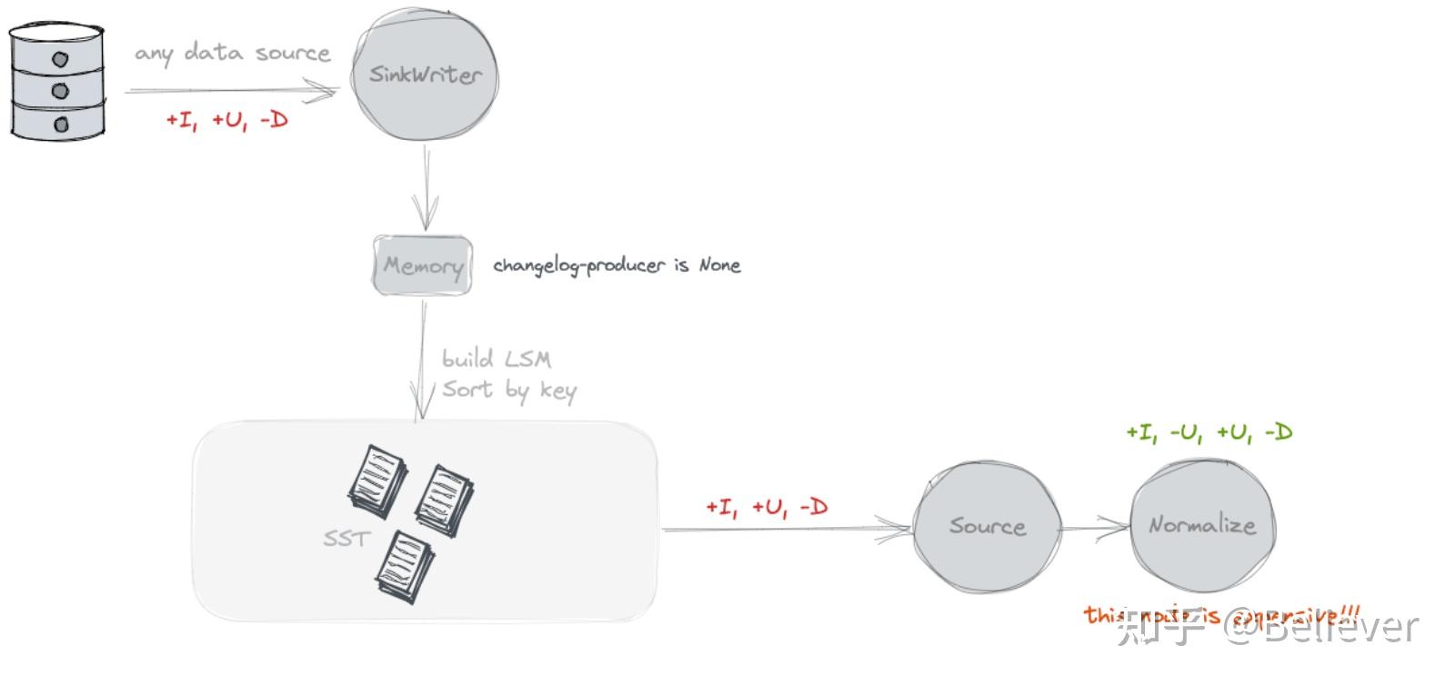 以Paimon的changelog出发研究写入流程 - 知乎