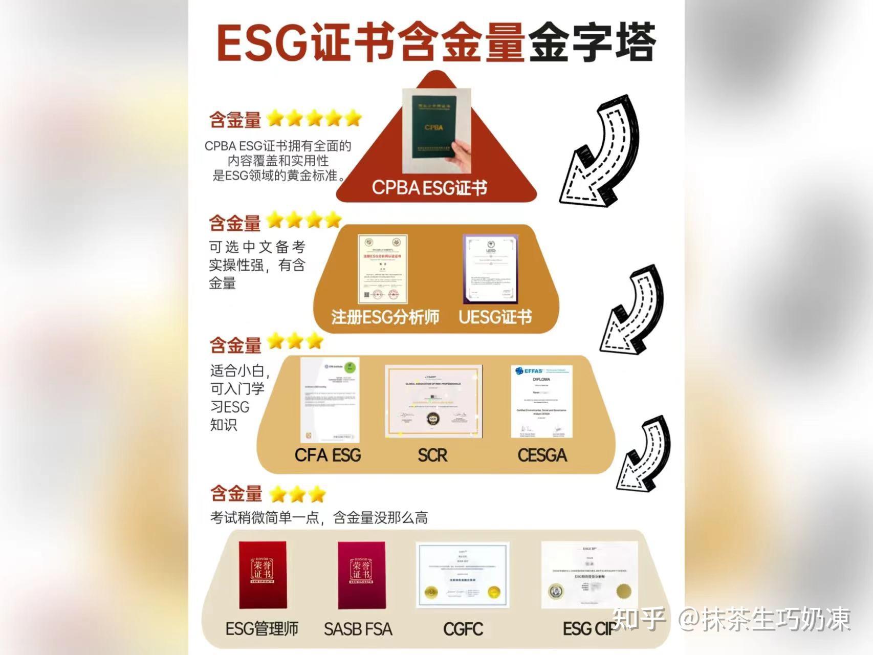 解析：ESG证书的对比 - 知乎