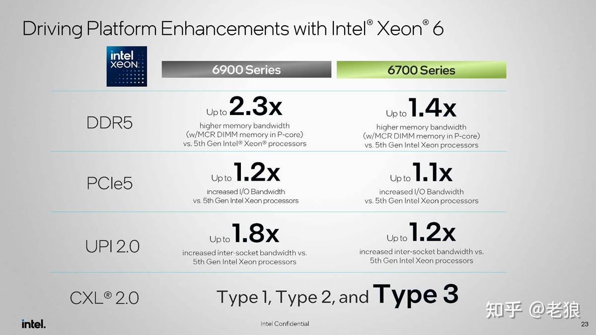 英特尔发布新一代服务器CPU:至强6代GNR处理器能否力挽狂澜? - 知乎