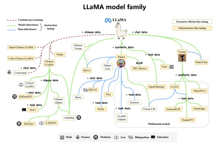 LLM之LLaMA: LLaMA家族及其生态 - 知乎