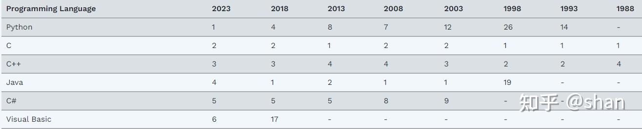 Python的三个主要版本是什么？ - 知乎