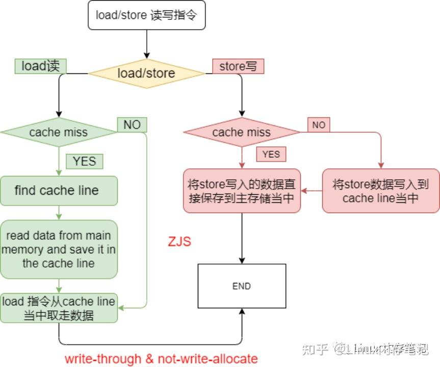Arm64 Cache - 知乎