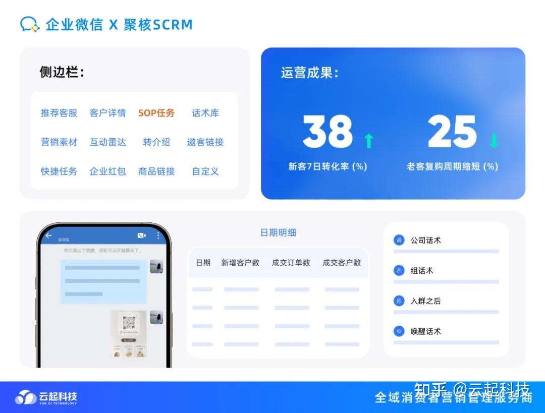 私域营销瓶颈难破？云起科技深挖需求，聚核 SCRM “无感触达” 7 天飙升 38% 转化率 - 知乎