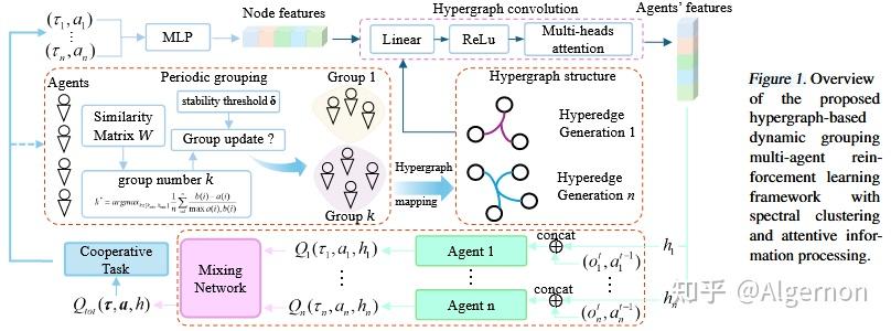 【MARL】Hypergraph Grouping for Multi-Agent Coordination - 知乎