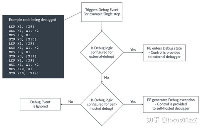 ARM A64架构 DEBUG 学习（三） - 知乎