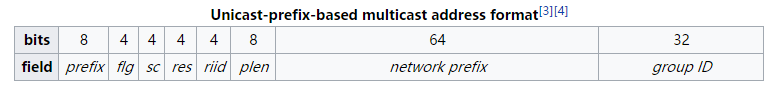 IPv6是否有FFFF:FFFF:FFFF:FFFF:FFFF:FFFF:FFFF:FFFF这个地址？ - 知乎