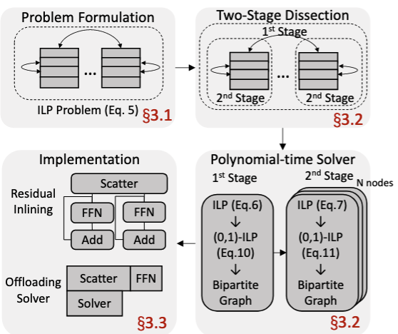 ICLR 25好文：动态样本放置加速MoE大规模训练 - 知乎