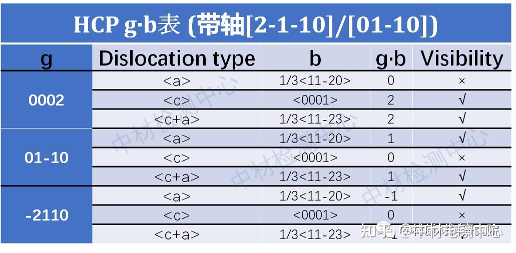 TEM（透射电镜）测试——如何确定c+a位错、c位错、a位错？ - 知乎