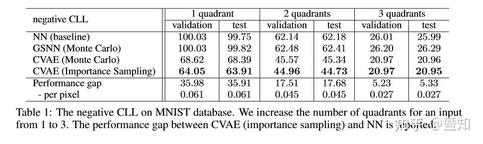 NeurIPS论文翻译:Learning Structured Output Representation using Deep Conditional Generative Models ...