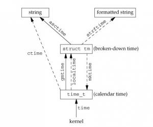 C语言操作时间函数time.ctime，实现定时执行某个任务小例子 - 知乎