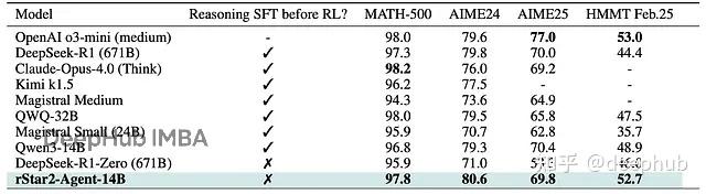 微软rStar2-Agent：新的GRPO-RoC算法让14B模型在复杂推理时超越了前沿大模型 - 知乎