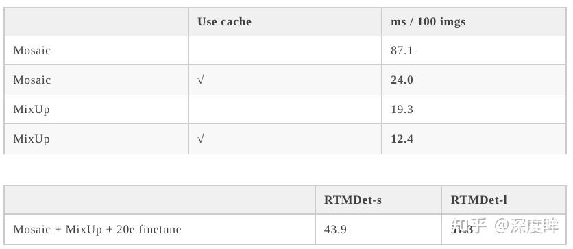 MMYOLO 社区倾情贡献，RTMDet 原理社区开发者解读来啦！ - 知乎