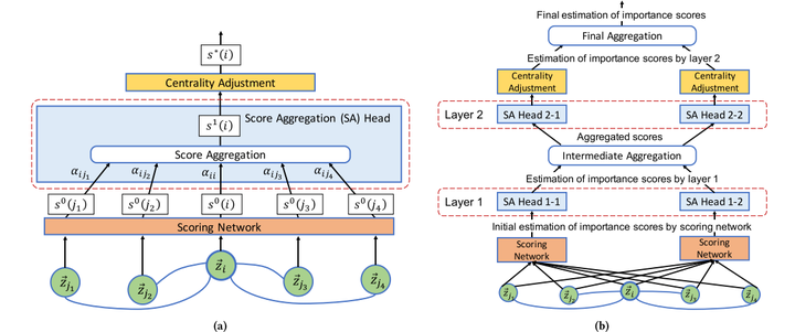 GENI-节点重要性评估模型（KDD2019） - 知乎