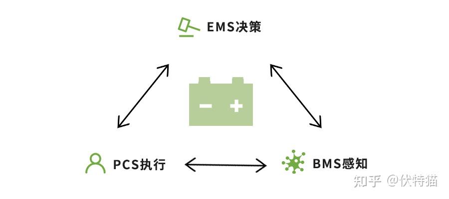 工商业储能EMS也有坑？一文看懂EMS的话术细节 - 知乎