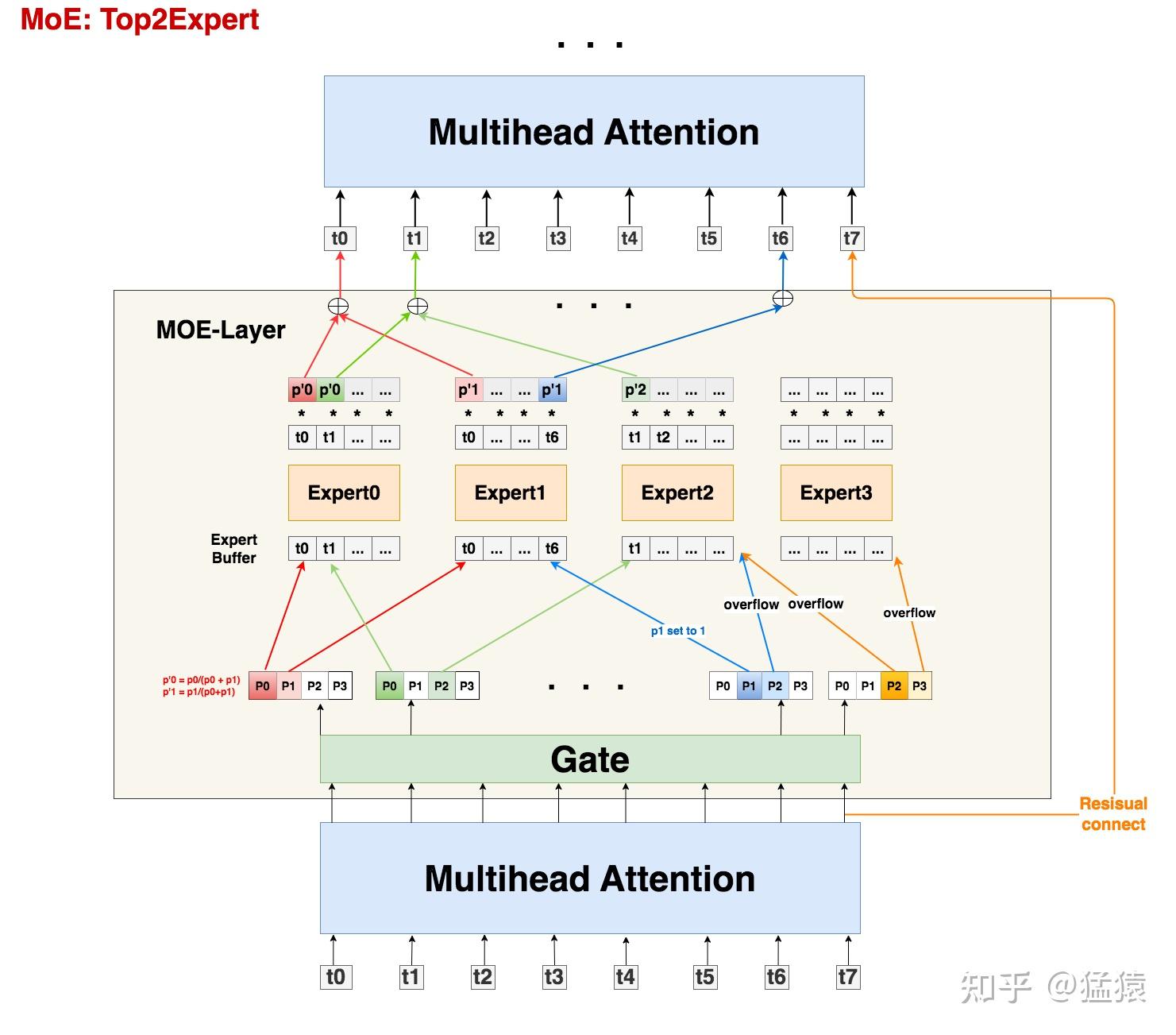 MoE(Mixture-of-Experts)大模型架构的优势是什么？为什么？ - 知乎