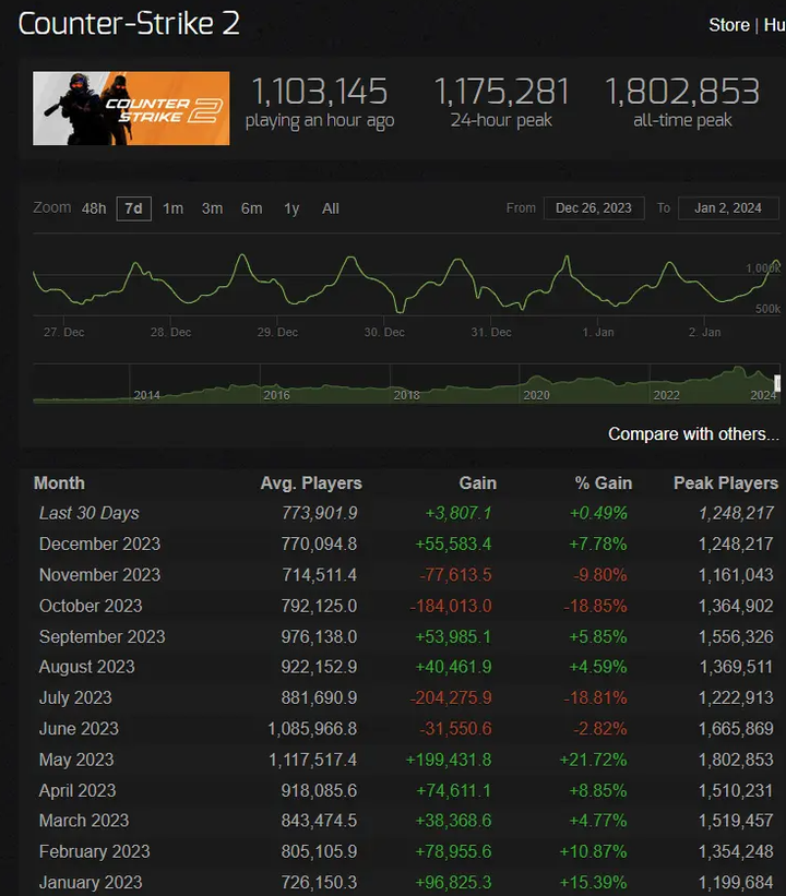 【5Eplay】7.78%！CS新版本月均在线人数止跌上涨 - 知乎