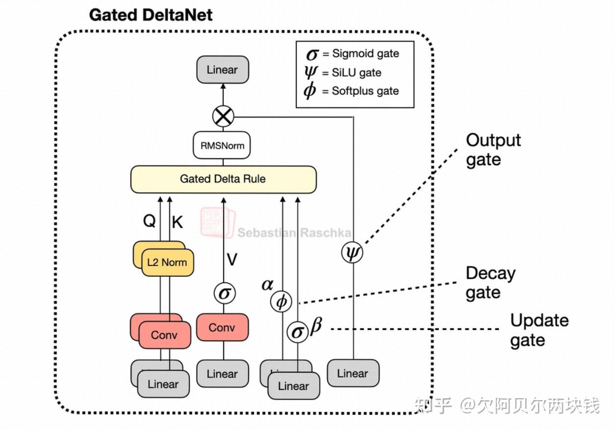 Gate Attention 与 Gate DeltaNet 详解 - 知乎