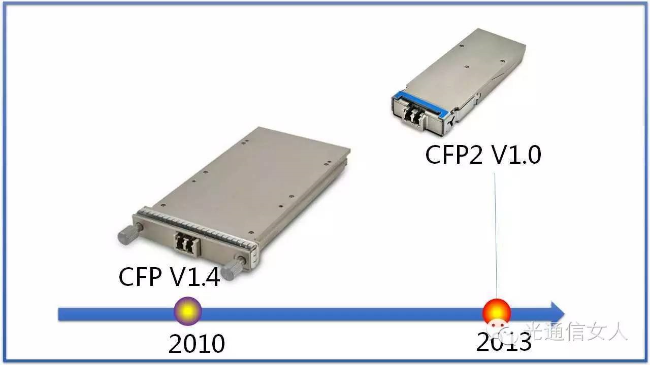 Y2T1 100G光模块 CFP、CFP2 、CFP-DCO、CFP2-ACO - 知乎
