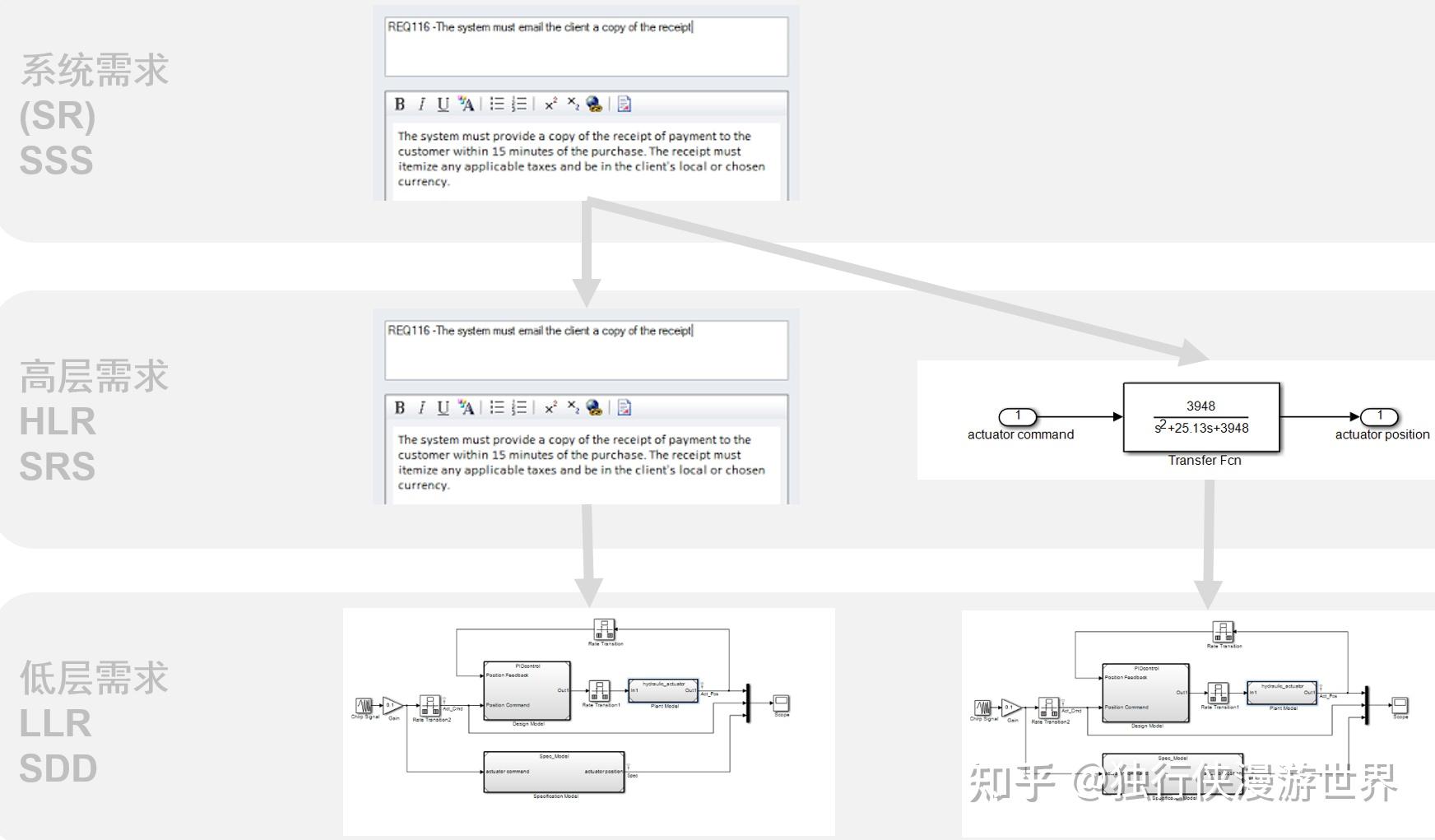 Simulink基于模型设计用于DO-178C的过程详解（1/2） - 知乎