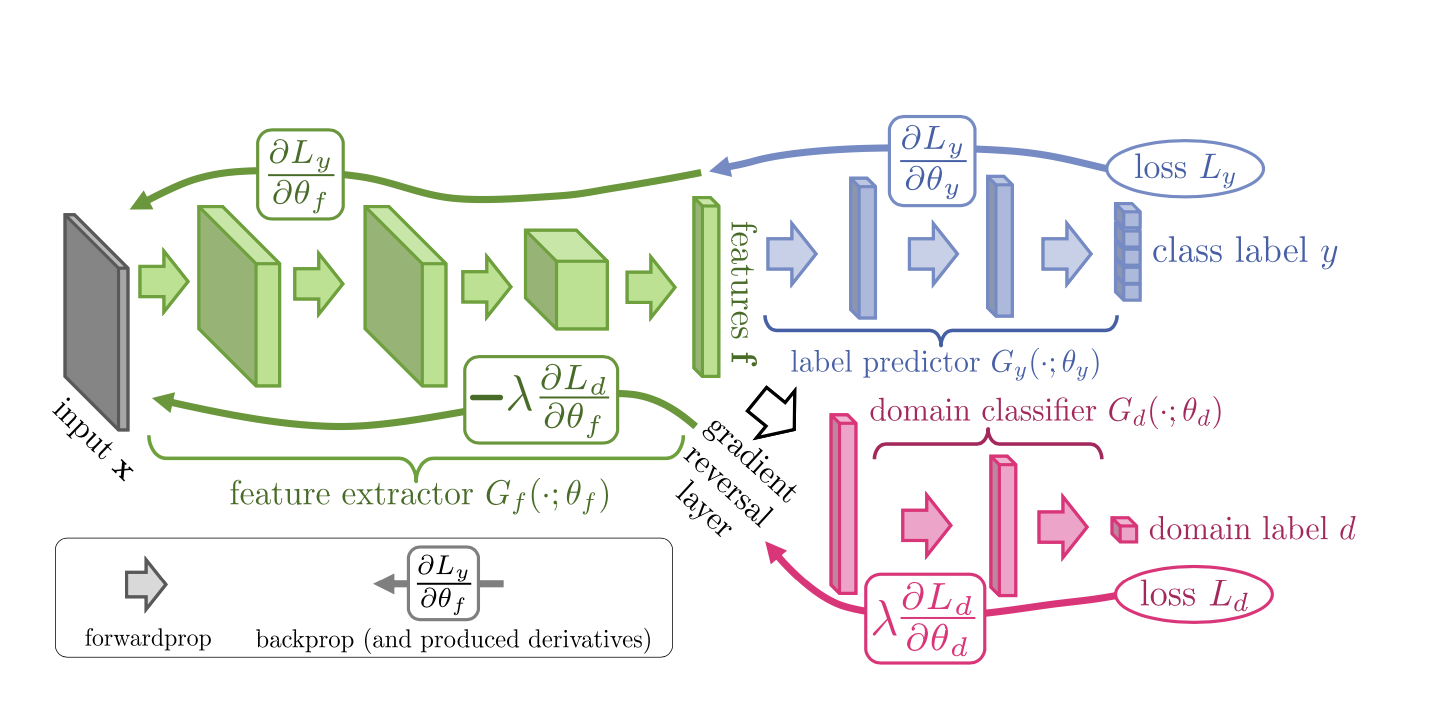 (2015-JMLR) Domain-Adversarial Training of Neural Networks - 知乎