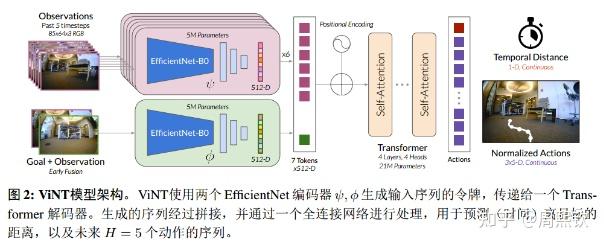论文随享3-ViNT机器人视觉导航 - 知乎