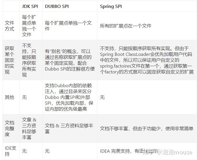 Jdk Dubbo Spring 三种 Spi 机制，谁更好？ 知乎