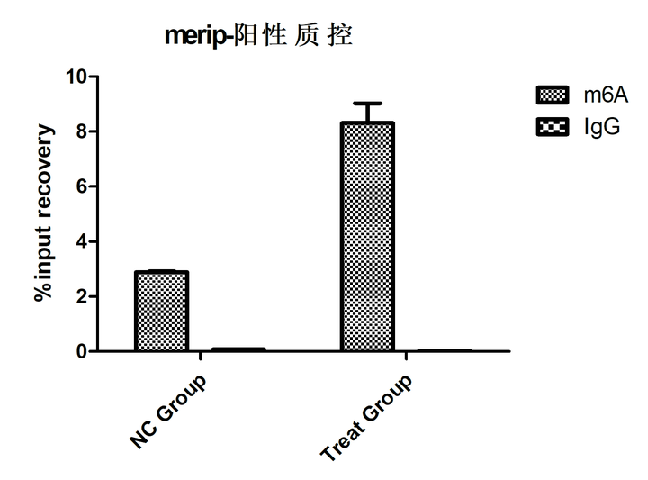 m6A富集峰验证：meRIP结合qPCR实现靶向确认 - 知乎