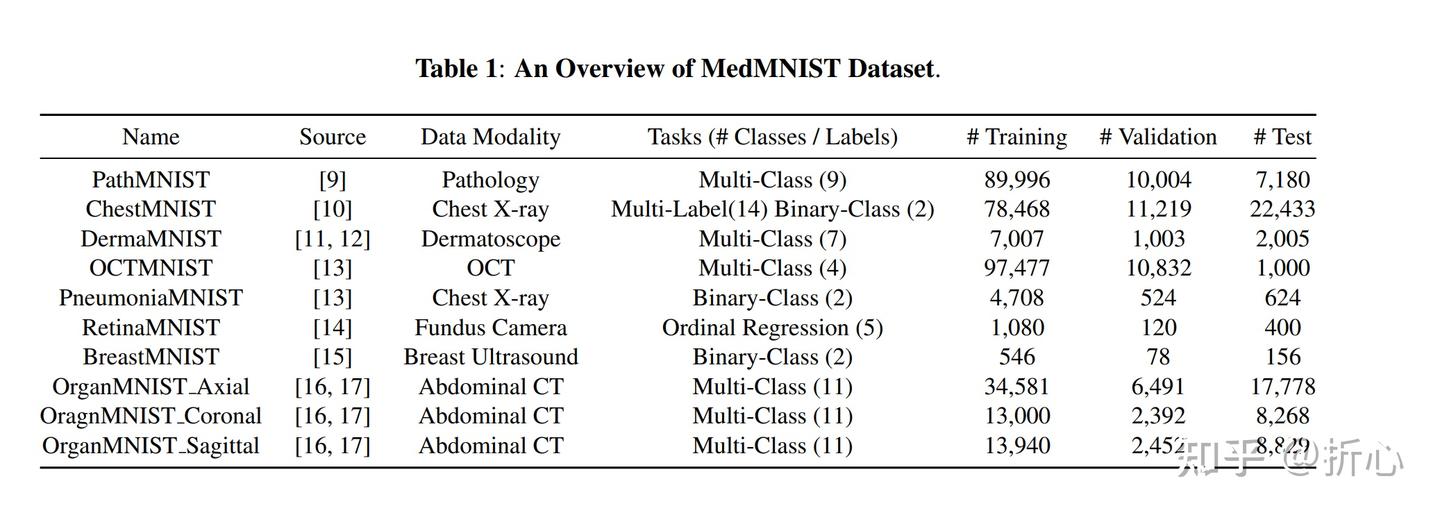 一些文章：MedMNIST - 知乎