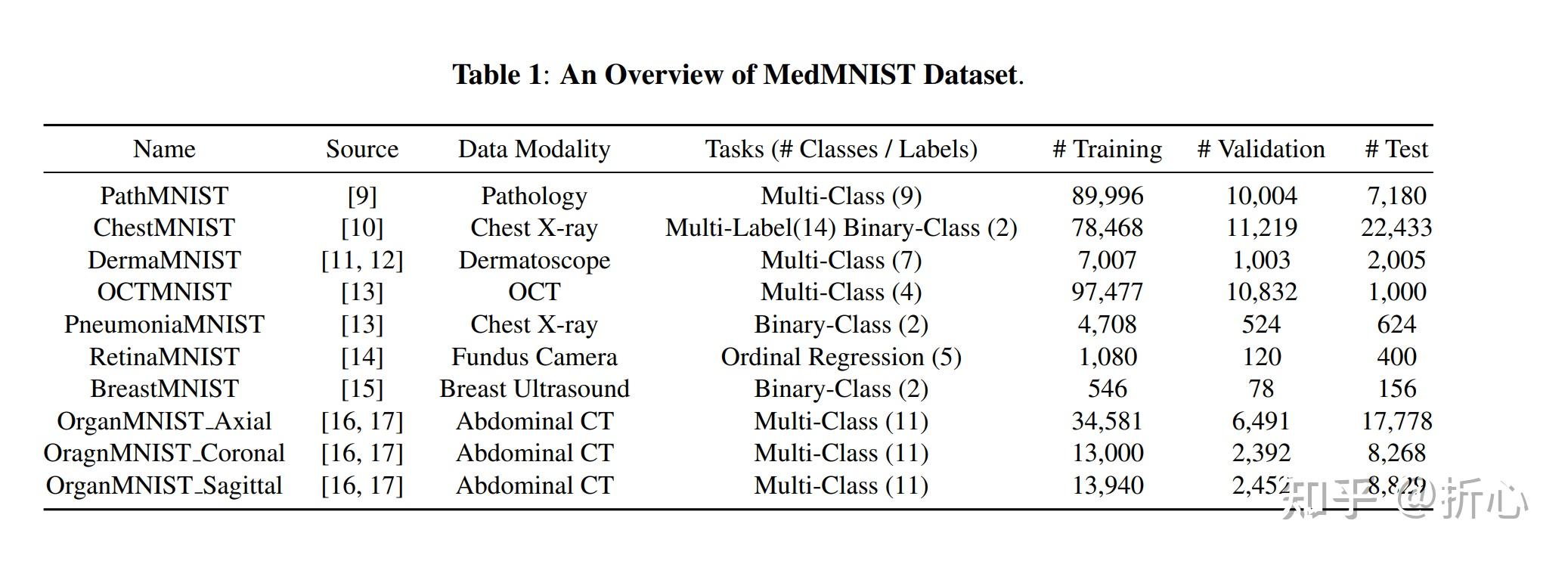 一些文章：MedMNIST - 知乎