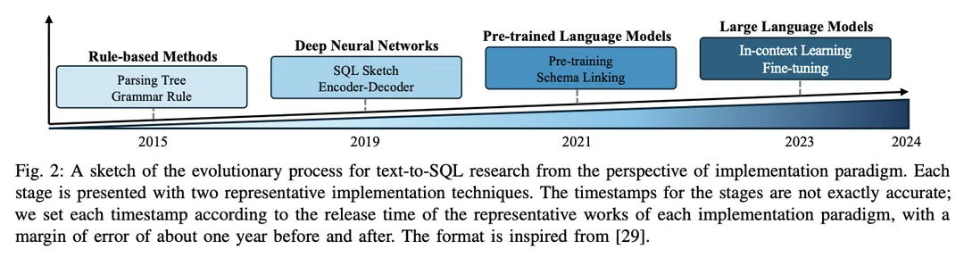 万字长文梳理基于LLM的Text-to-SQL发展进程 - 知乎